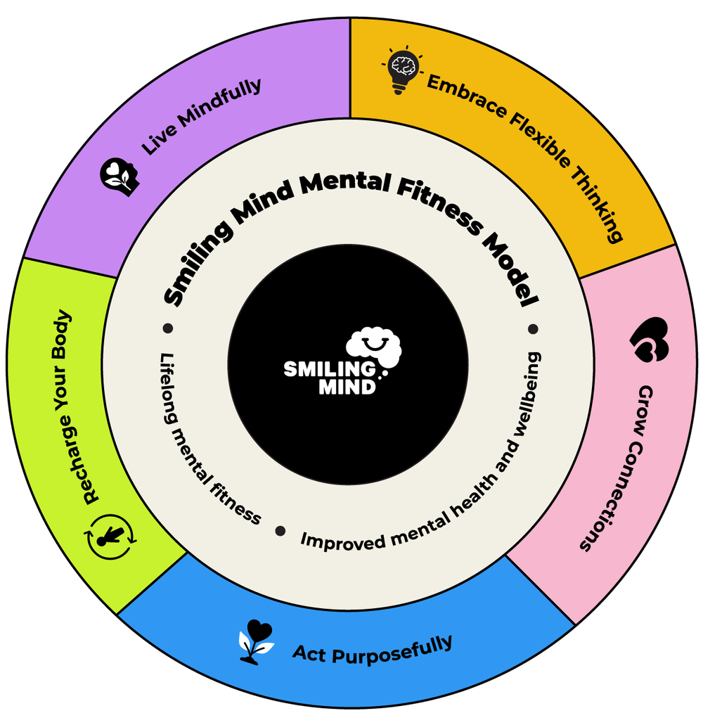 Mental Fitness — Smiling Mind