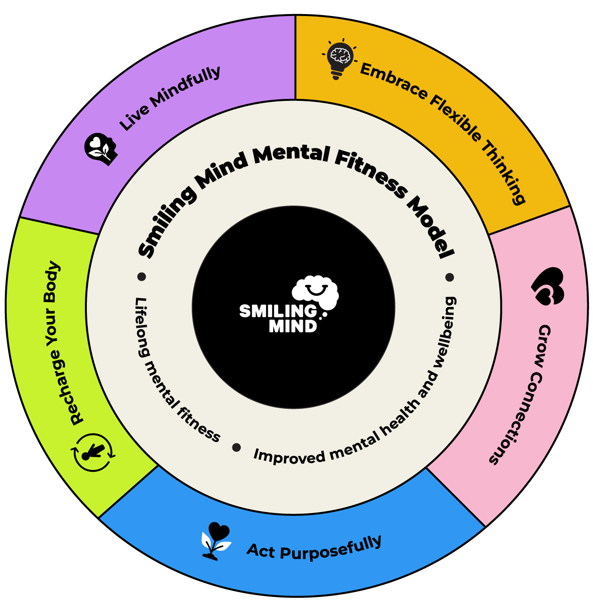 Smiling Mind App — Smiling Mind