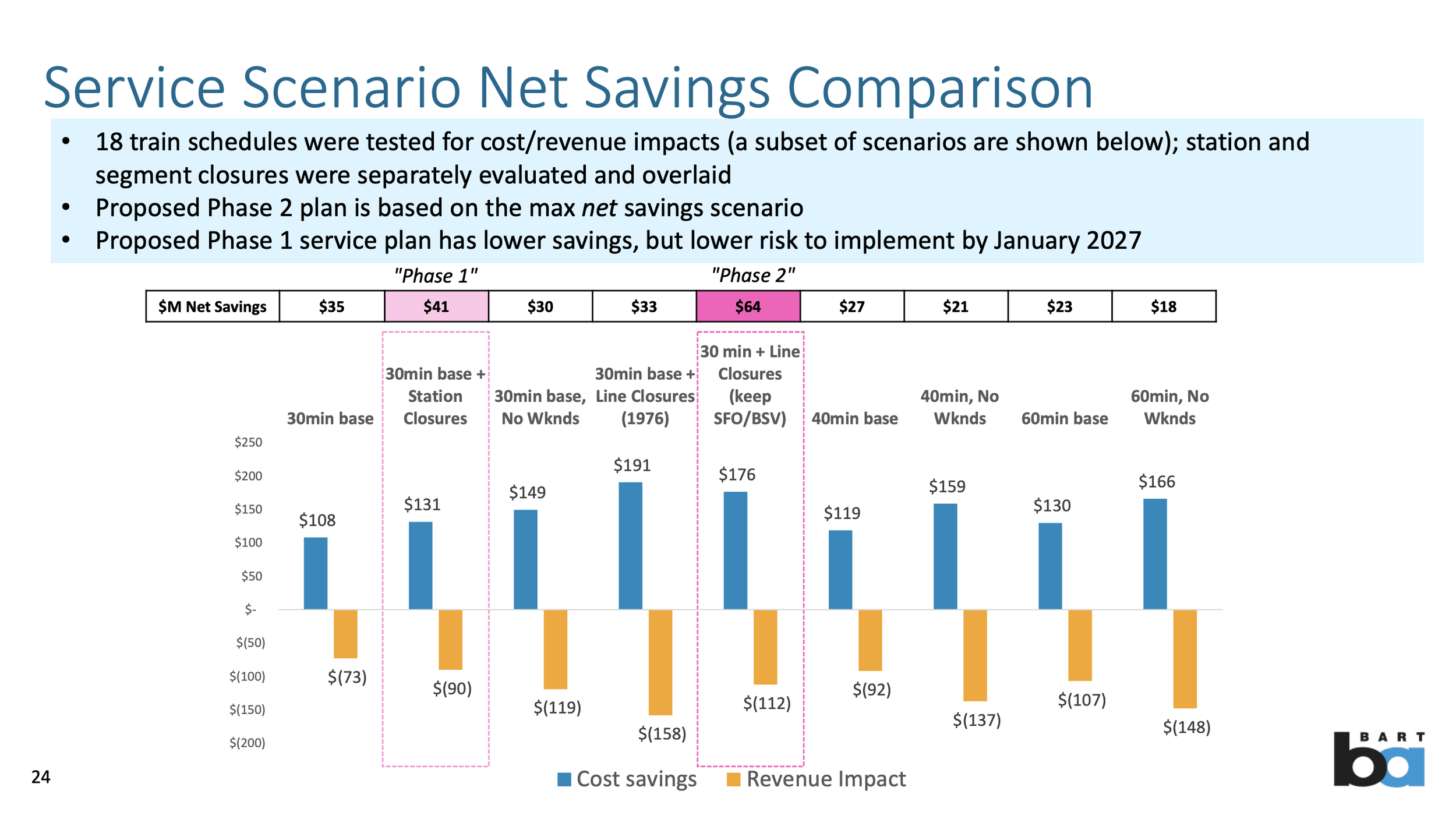 BART outlines severe service cuts if Connect Bay Area transit ballot ...