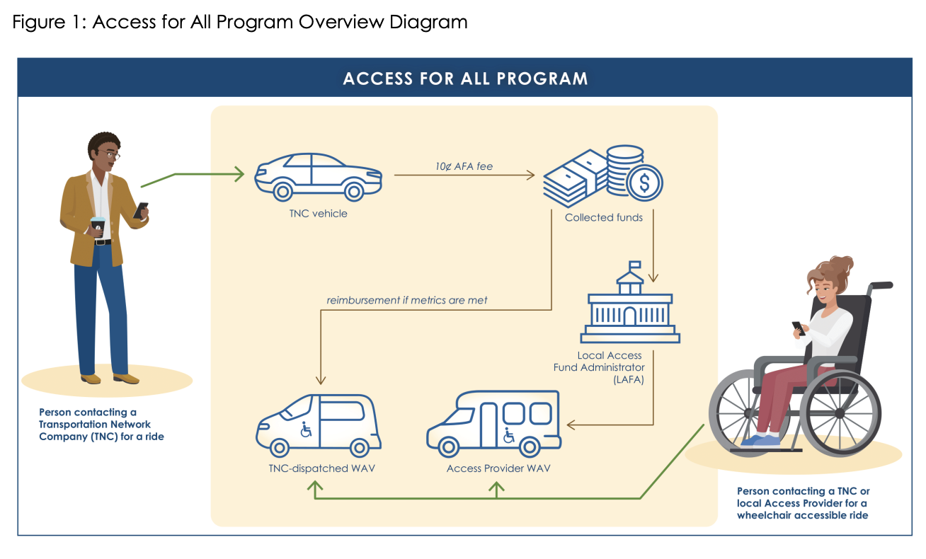 California’s Access for All program: Expanding on-demand services for ...