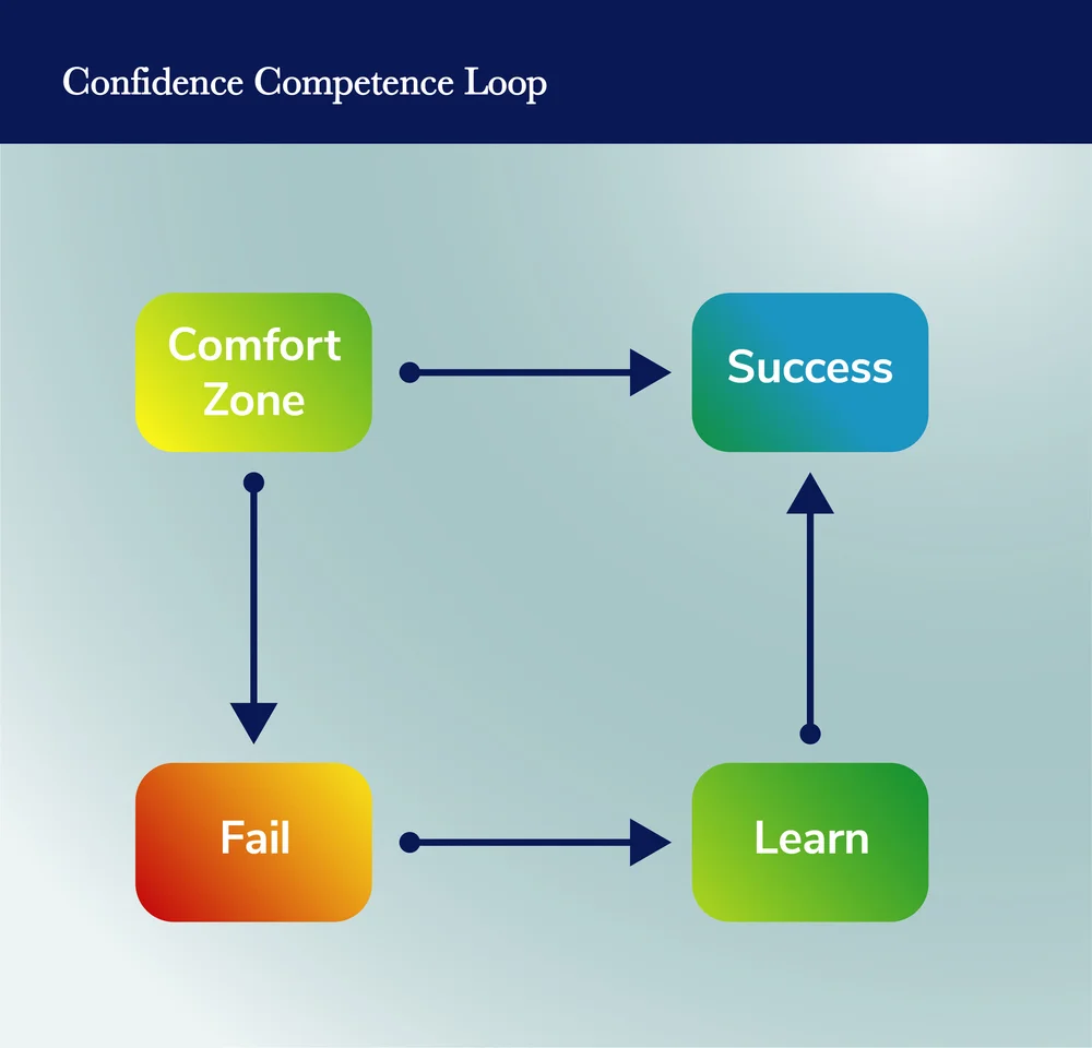 Mastering the confidence competence loop | Jess Stuart
