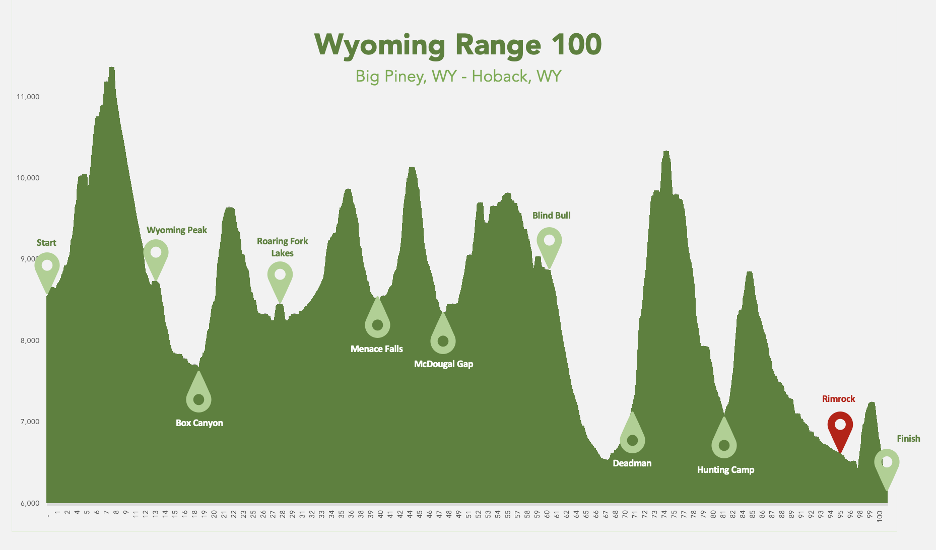 Wyoming Range 100 — Elevation Profile