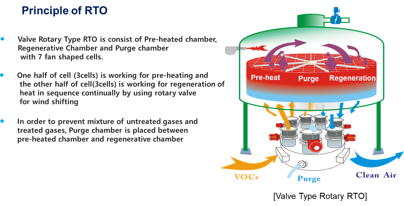 RTO (VOC & ODOR TREATMENT) — CIP Singapore