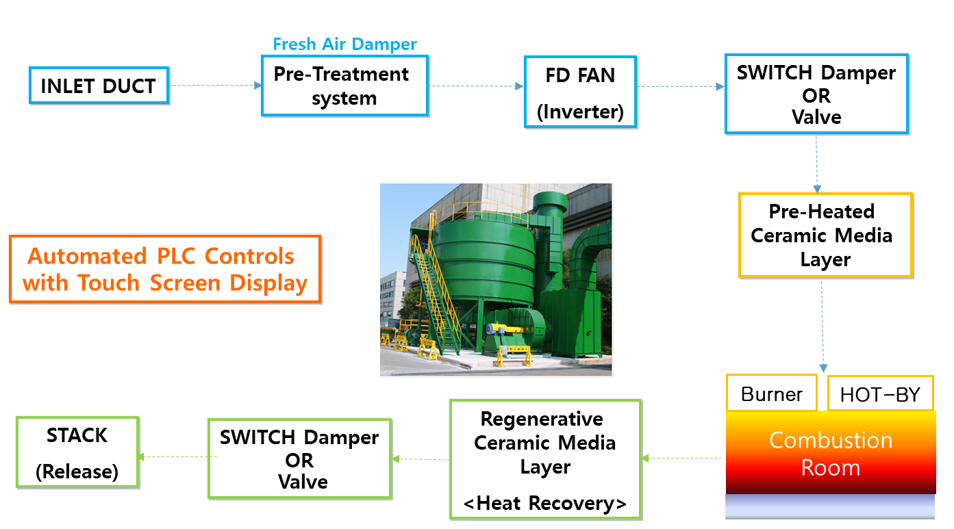 RTO (VOC & ODOR TREATMENT) — CIP Singapore