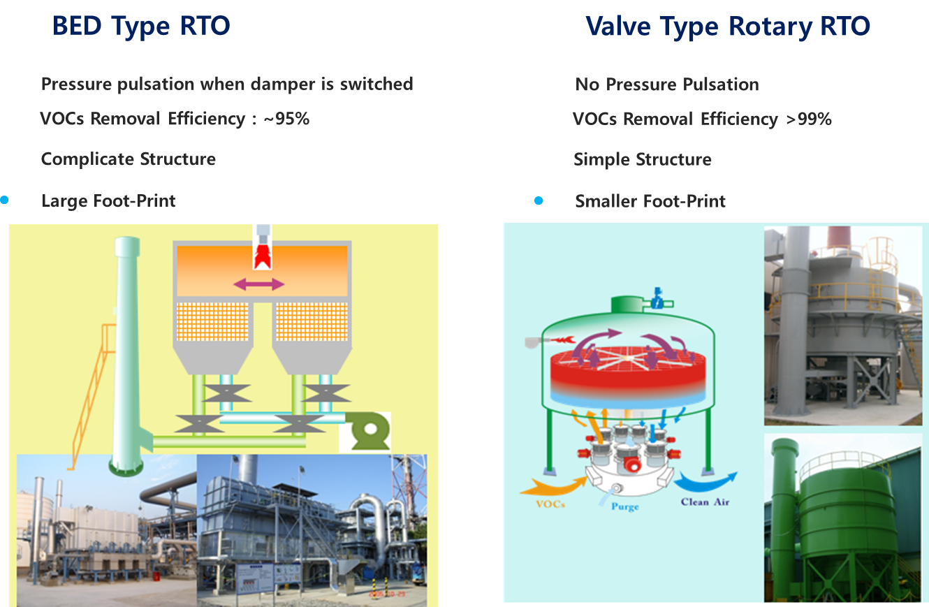 RTO (VOC & ODOR TREATMENT) — CIP Singapore