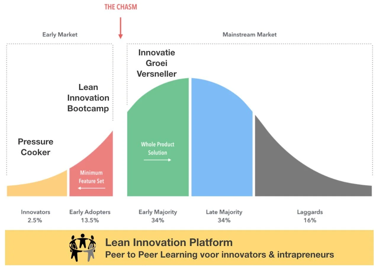 Gamechanger Innovatie | Design voor Innovatie