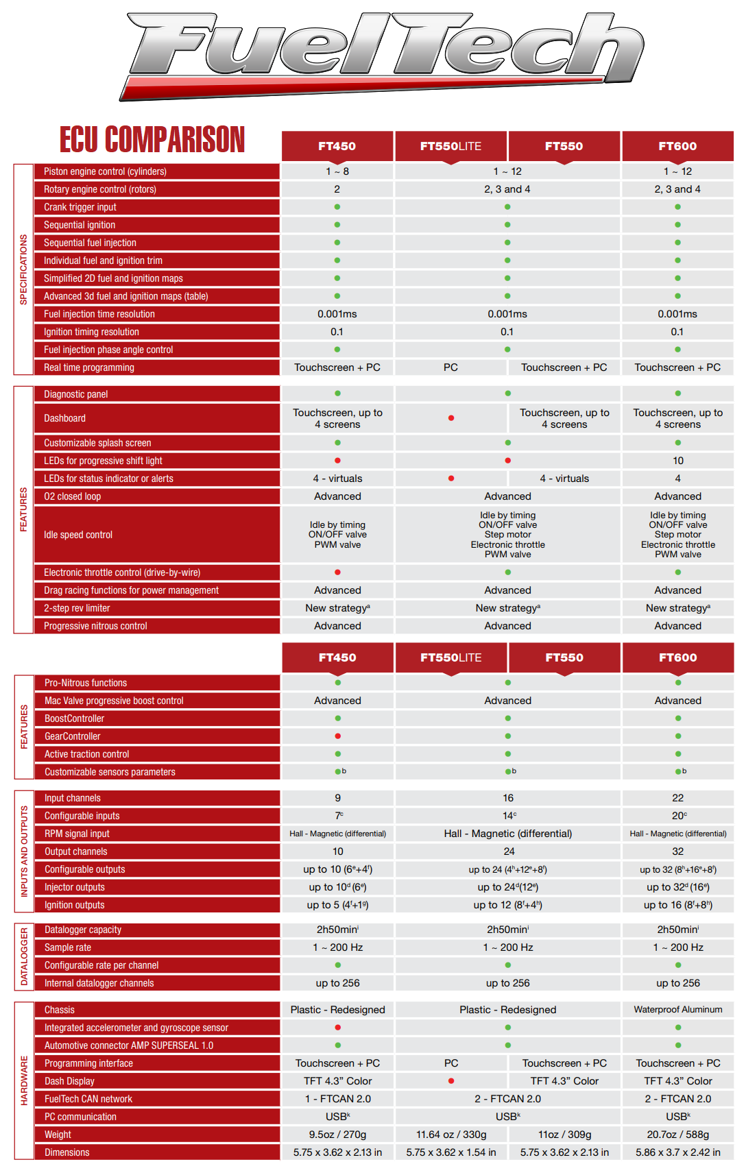 FuelTech FT450 Wiring Harnesses — Tuning Technology
