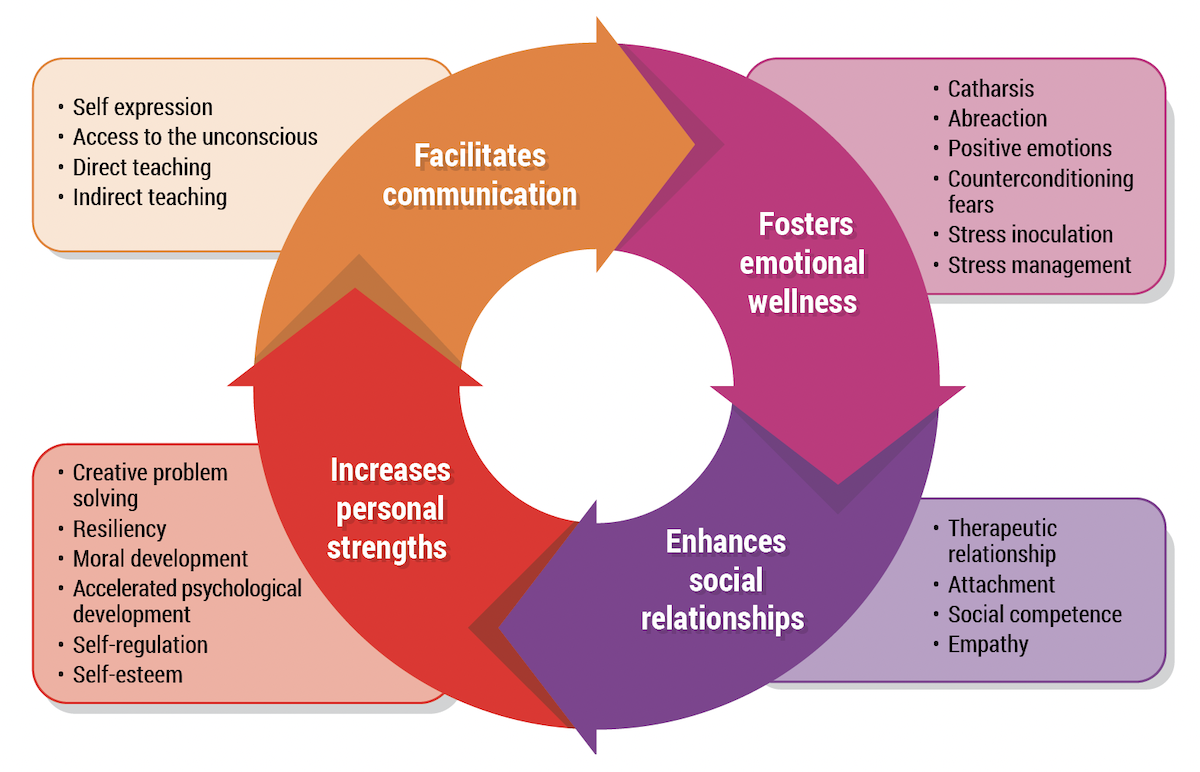 How is Play Therapeutic for My Child? — Ensemble Therapy