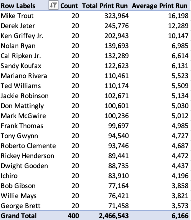 Topps Project 2020 Checklist, Print Runs, and Stats! — WaxPackHero