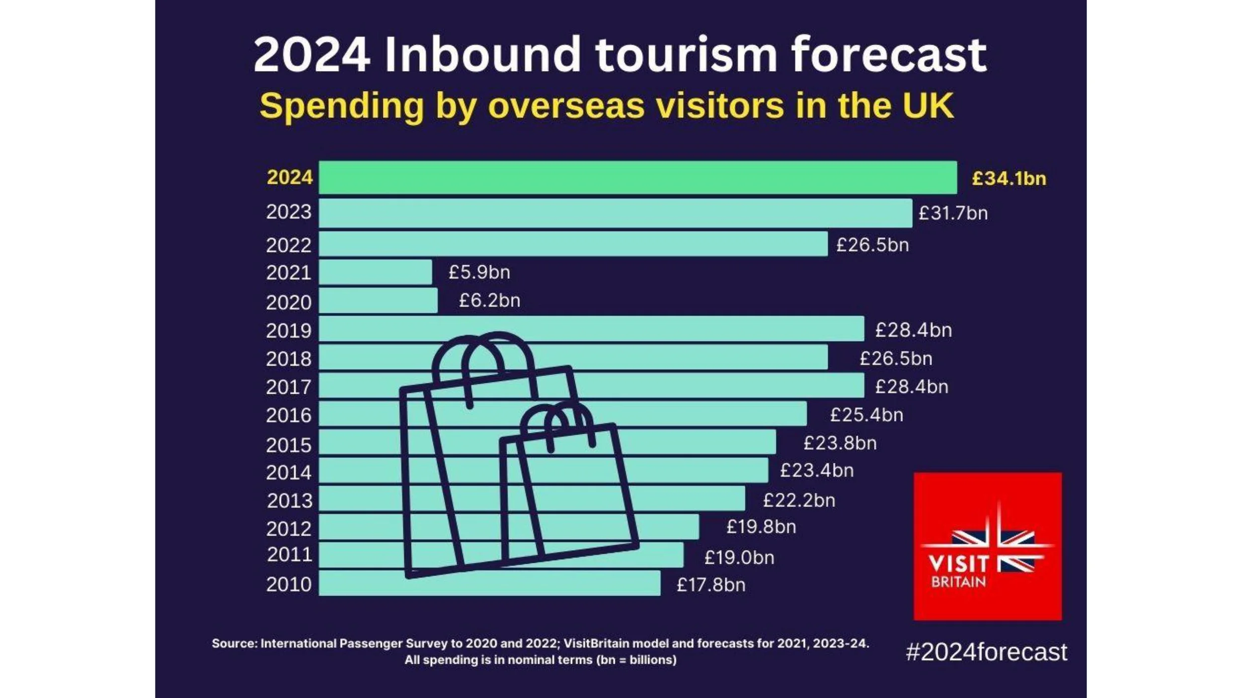 VisitBritain publishes inbound tourism forecast for 2024 — Roscoe ...