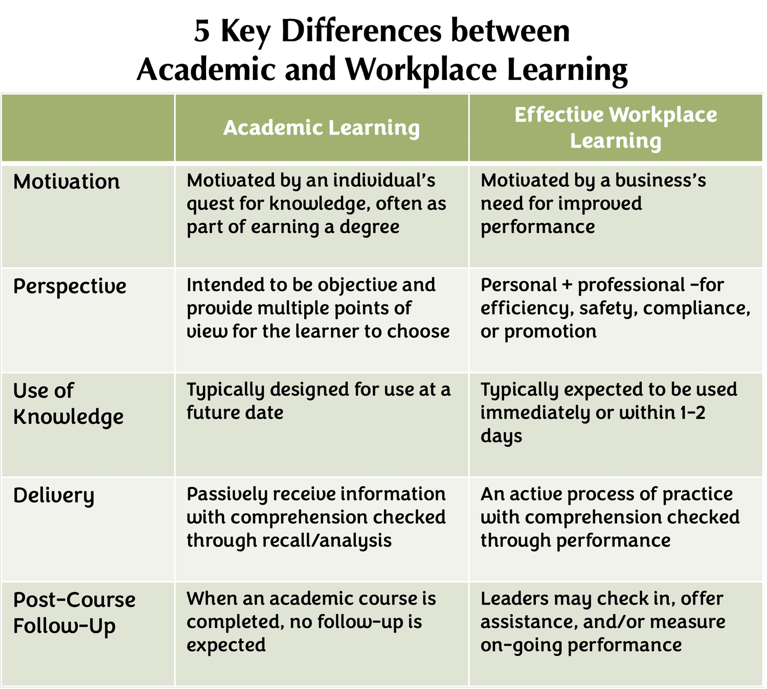 Academic vs. Workplace Learning: 5 Key Differences — Elusen, Inc.