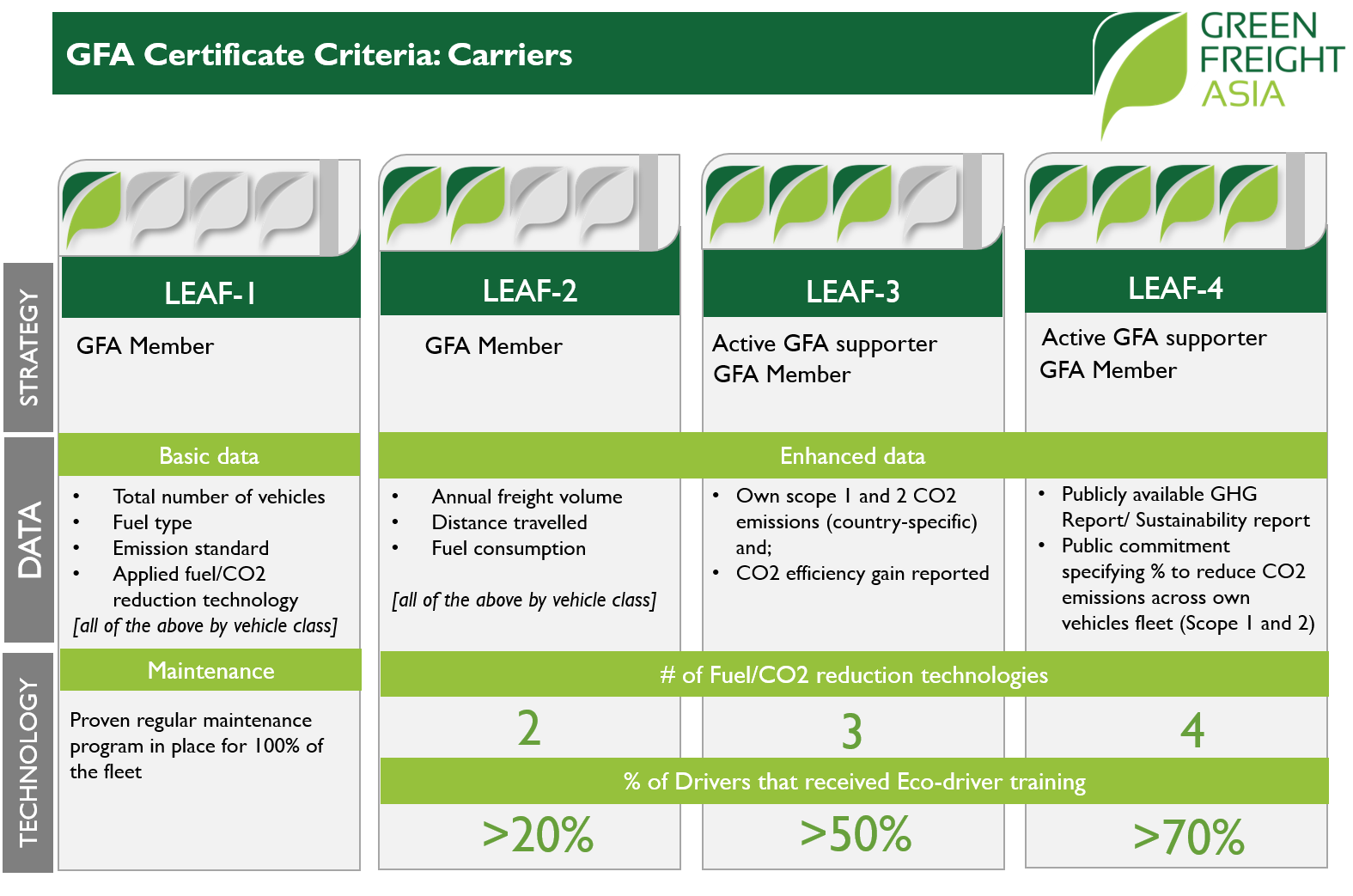Labelling and Certification Programme — Green Freight Asia
