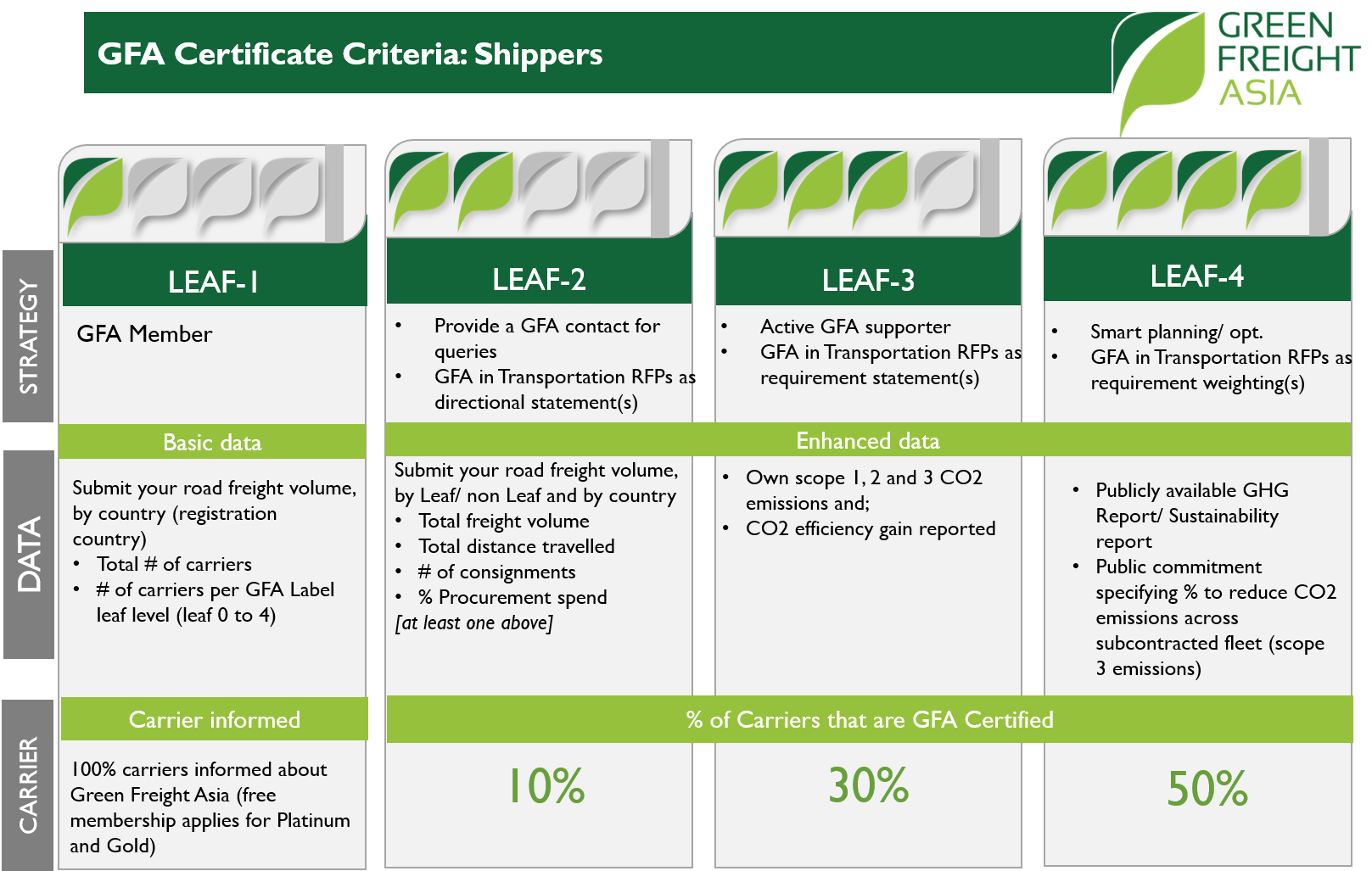 Labelling and Certification Programme — Green Freight Asia