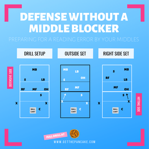 Defensive Volleyball Drill: Defense Without A Middle Blocker | Get The ...