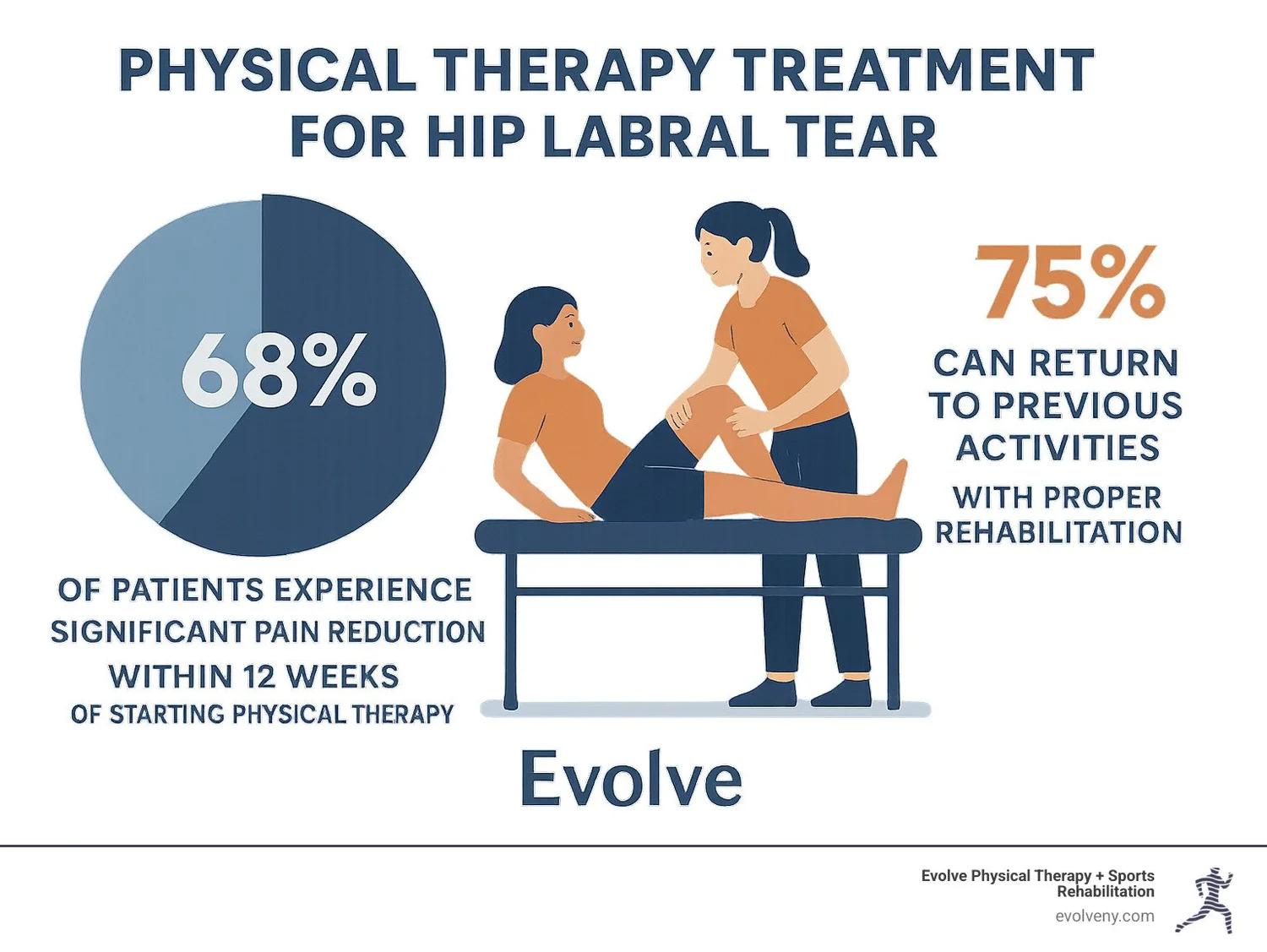 Hip Labral Tear Treatment: A Physical Therapy Guide — Physical Therapy in Brooklyn | Sports ...