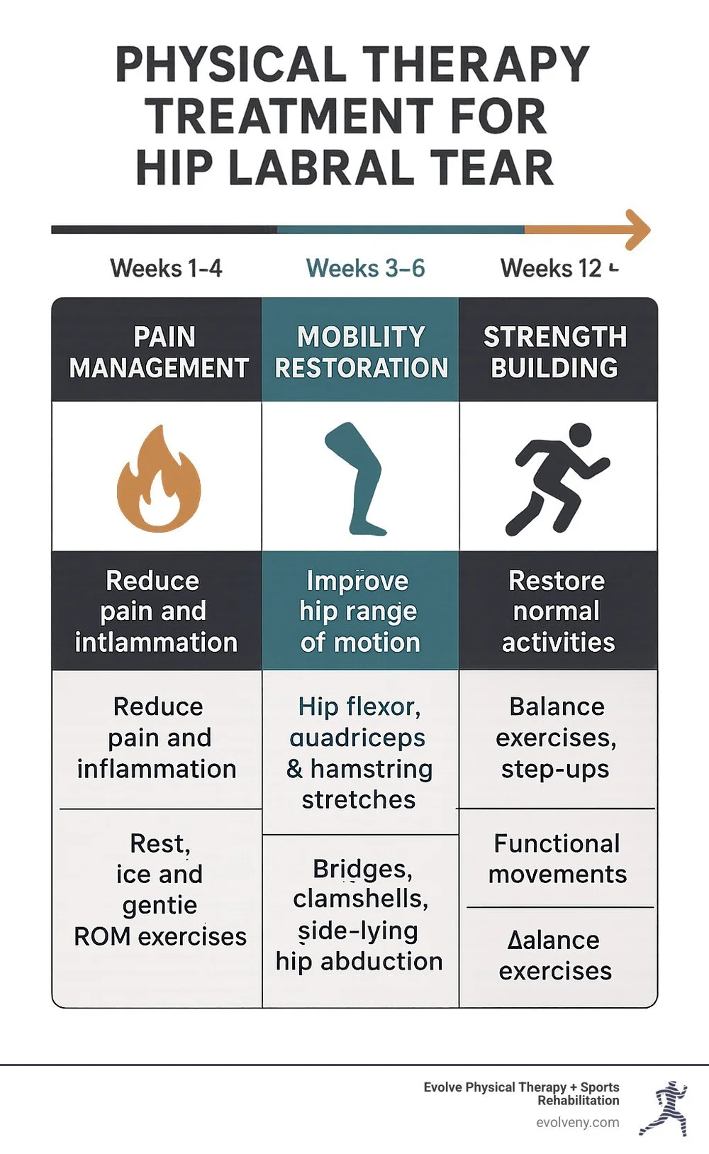 Hip Labral Tear Treatment: A Physical Therapy Guide — Physical Therapy in Brooklyn | Sports ...