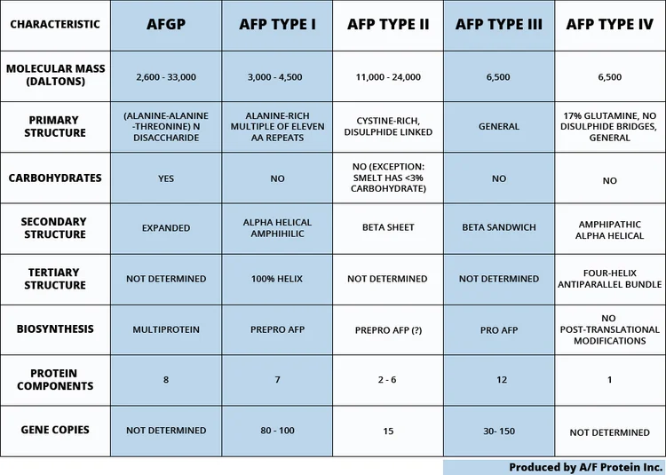 AFP CHART — AF Protein