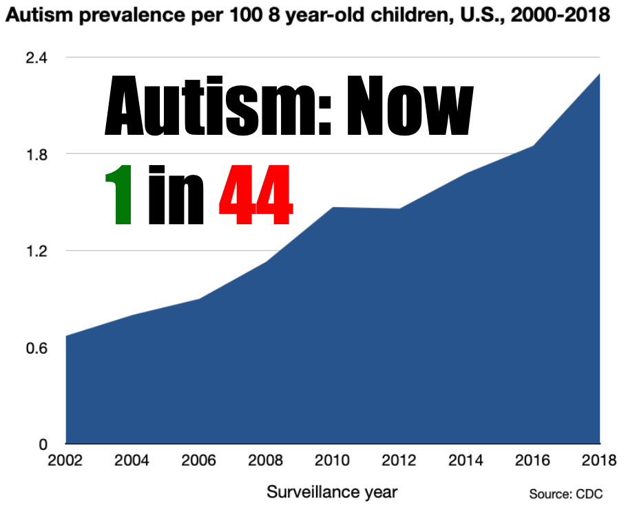 Breaking: U.S. Childhood Autism Rate Rises to 1 in 44 — NCSA