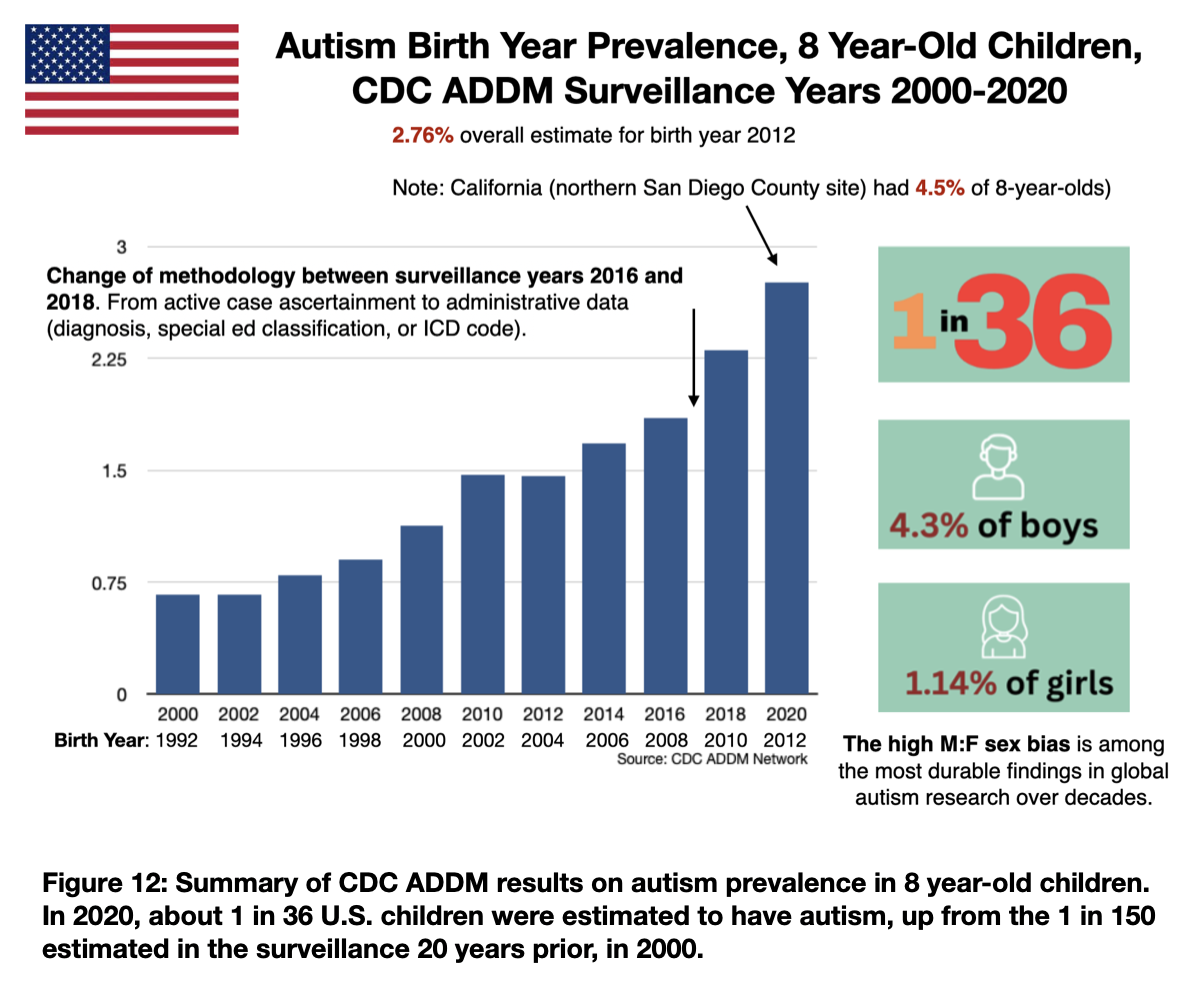 Getting Real About Autism’s Exponential Explosion — NCSA