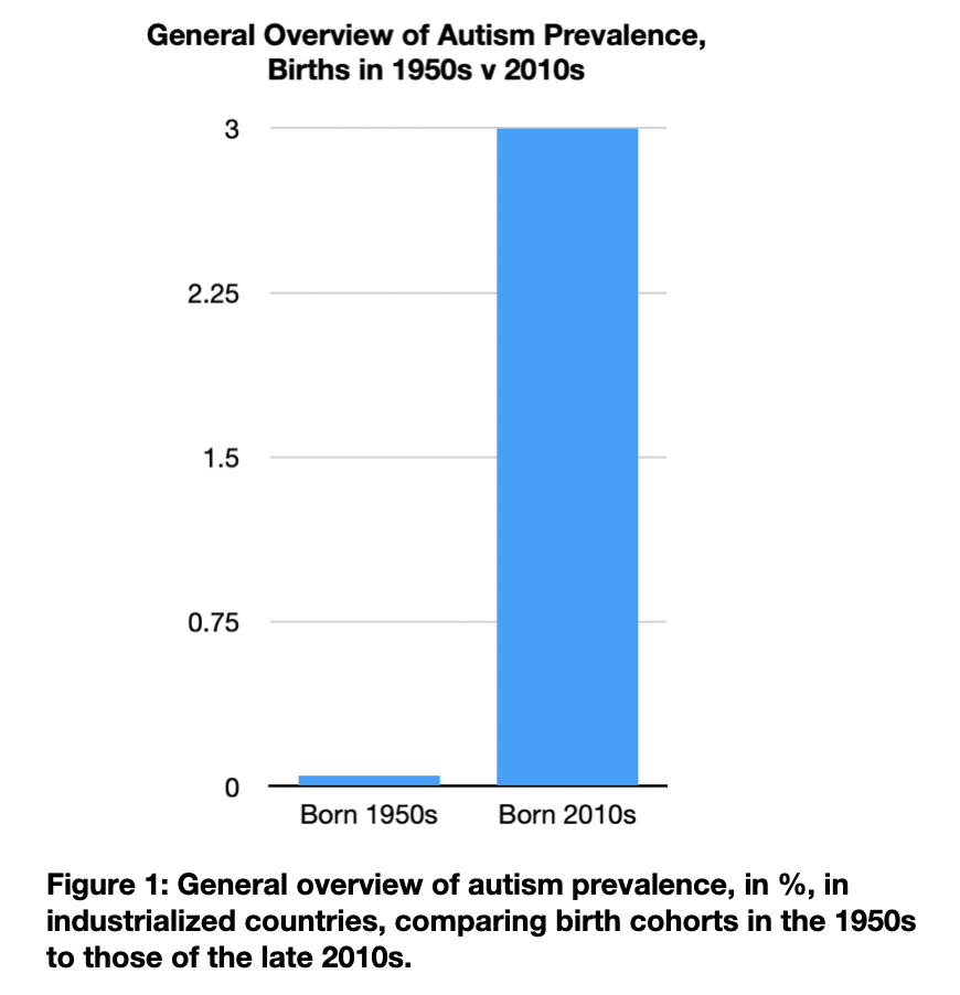 Getting Real About Autism’s Exponential Explosion — NCSA