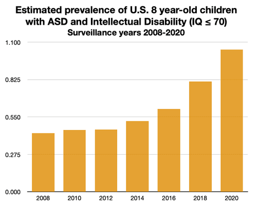 Autism Rates Jump in 2020: CDC — NCSA
