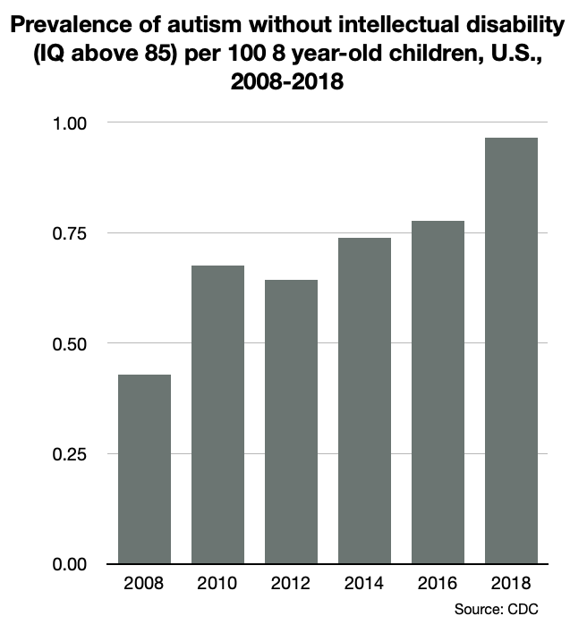 Autism Rates By Year Graph _ Autism Statistics You Need To Know in 2024 ...