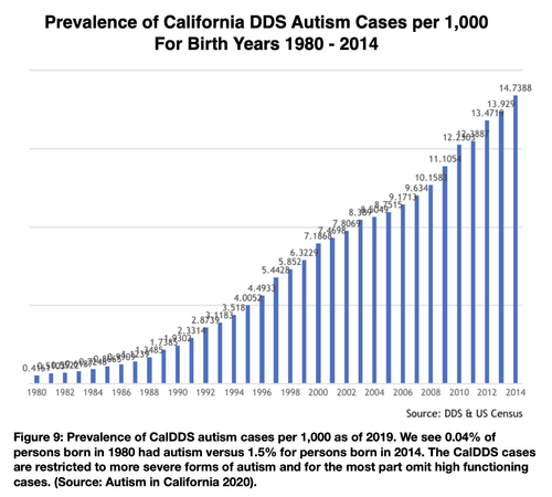 Getting Real About Autism’s Exponential Explosion — NCSA