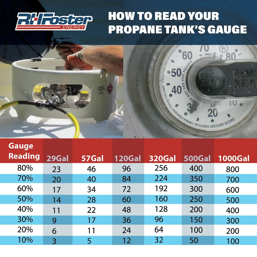 How to read your propane tank’s gauge — R. H. Foster Energy