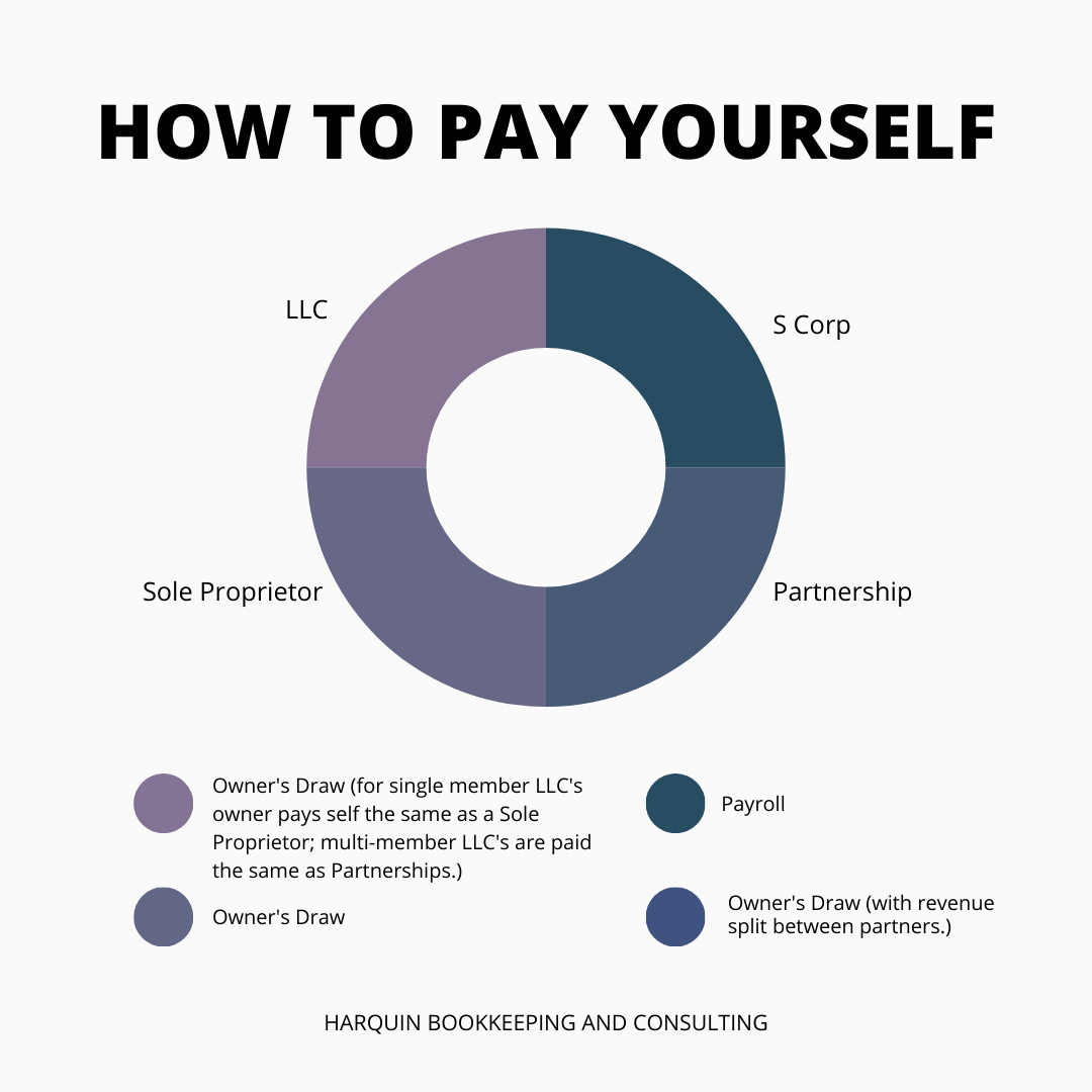 How to Pay Yourself — HarQuin Bookkeeping and Consulting Services, LLC.
