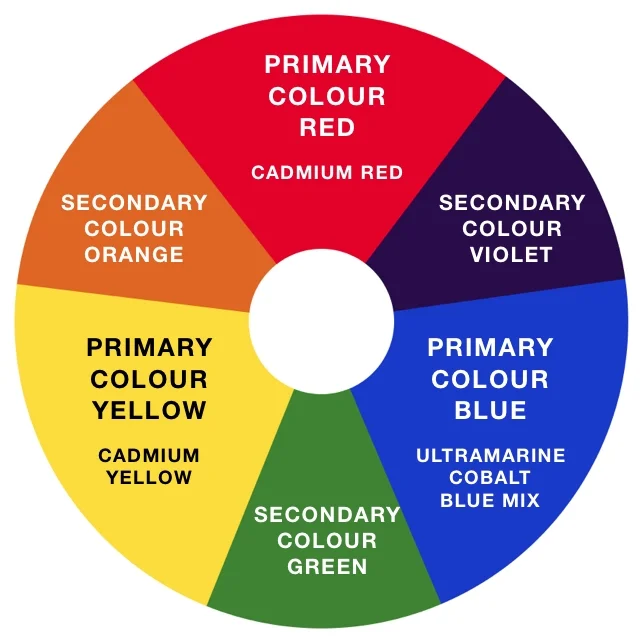 Secondary Colours Painting
