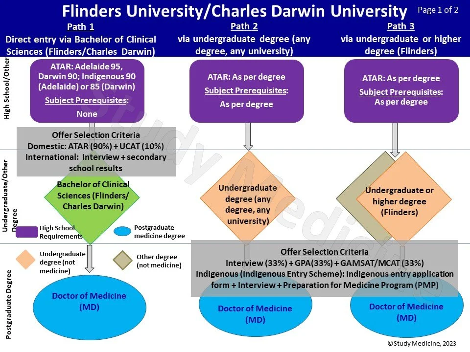 Flinders and Charles Darwin Medicine Details — Study Medicine