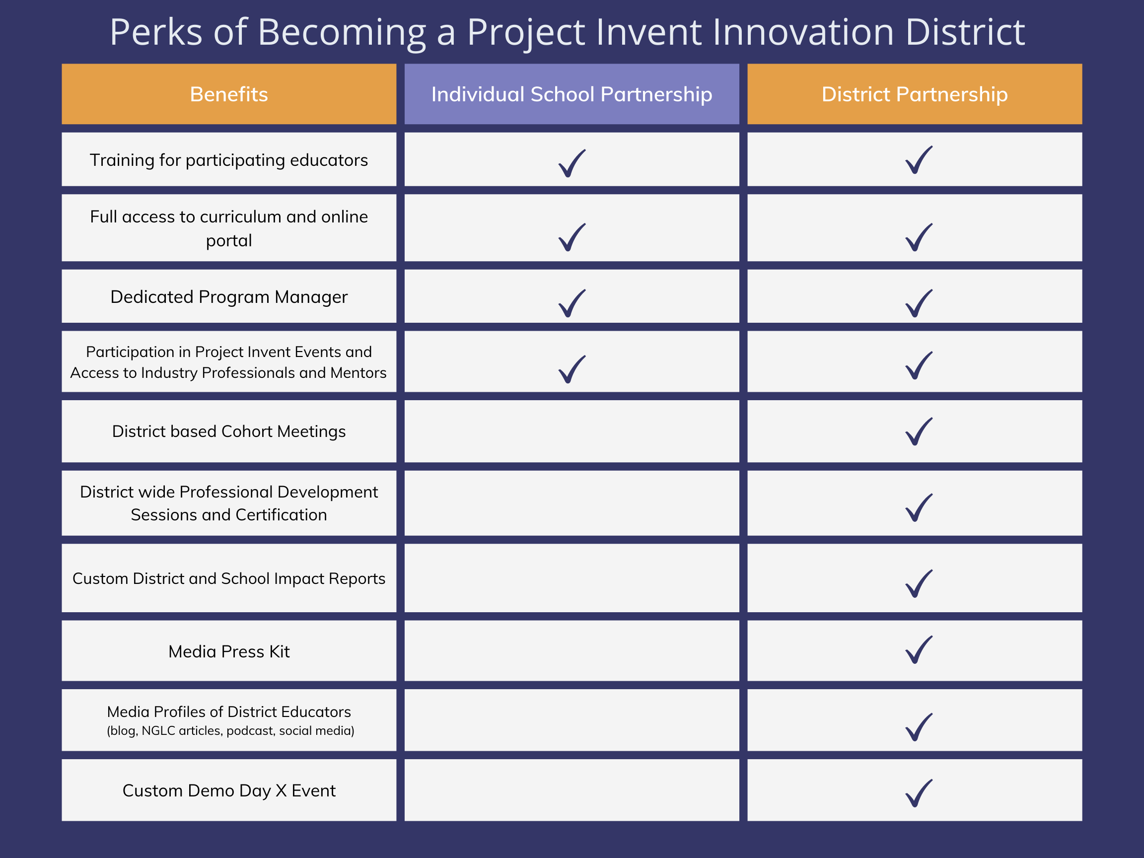 Project Invent — District/School Partnerships