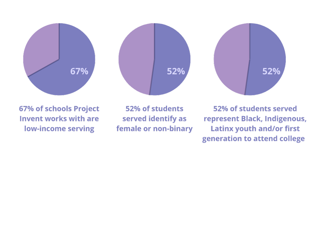 Project Invent — Impact