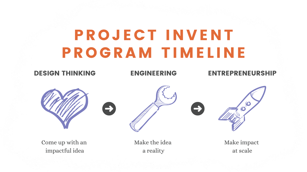 Project Invent — Resource Library