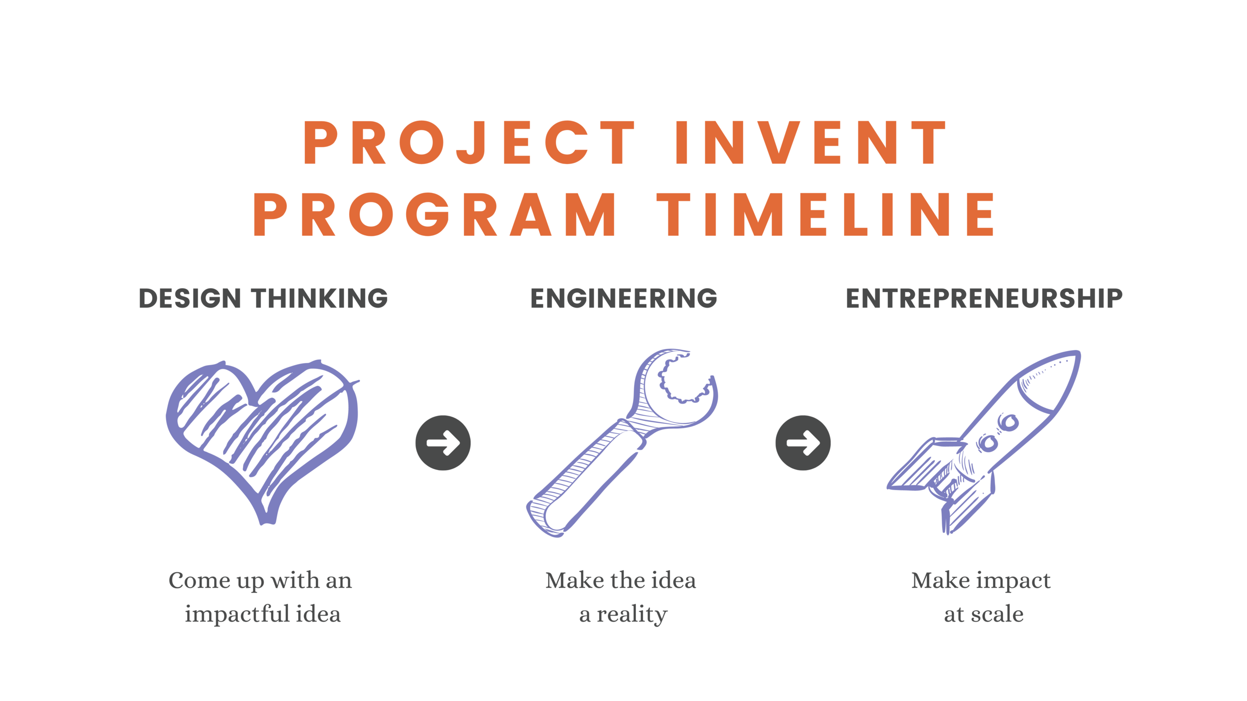 Project Invent — Resource Library