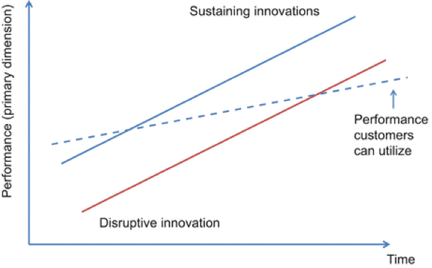Disruptive Innovation — Computing and Commerce Association