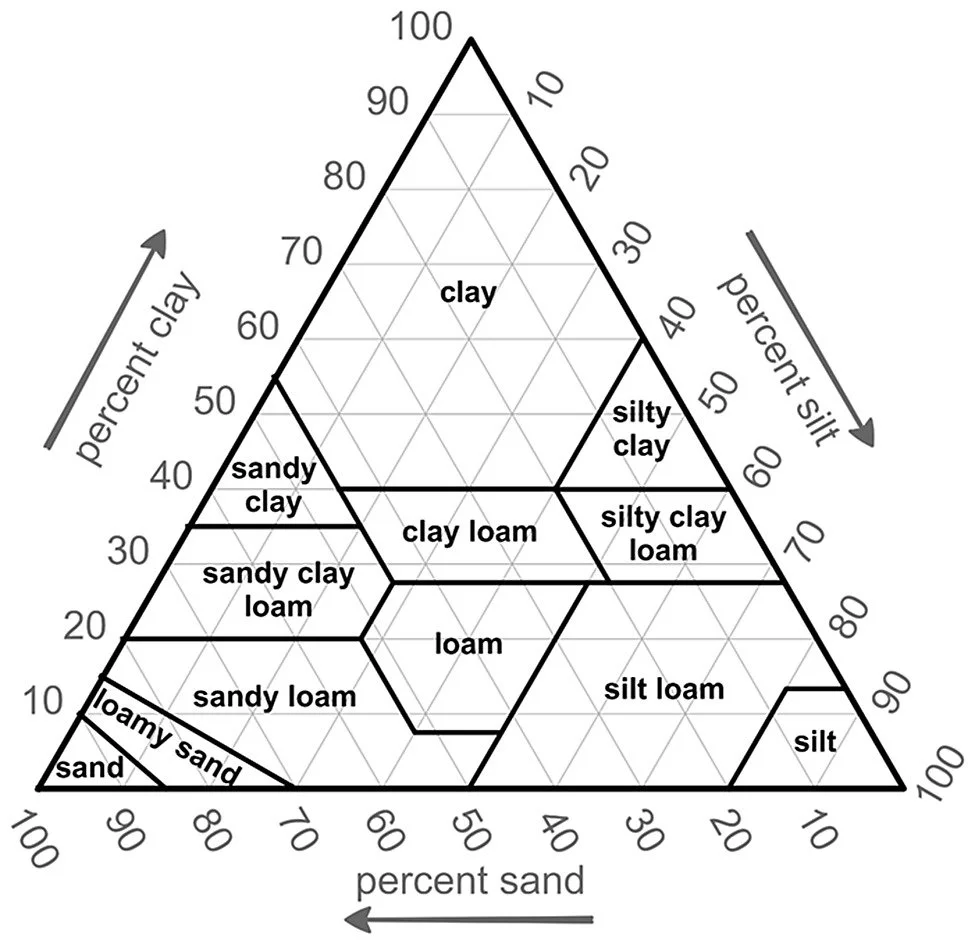 Designing the Planting Plan: Cultural Needs | Verdance Landscape ...