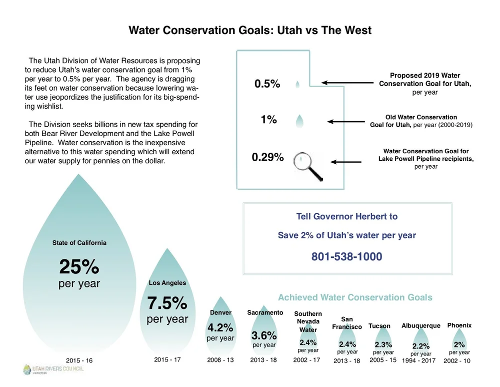 Community Water Conservation — Utah Rivers Council