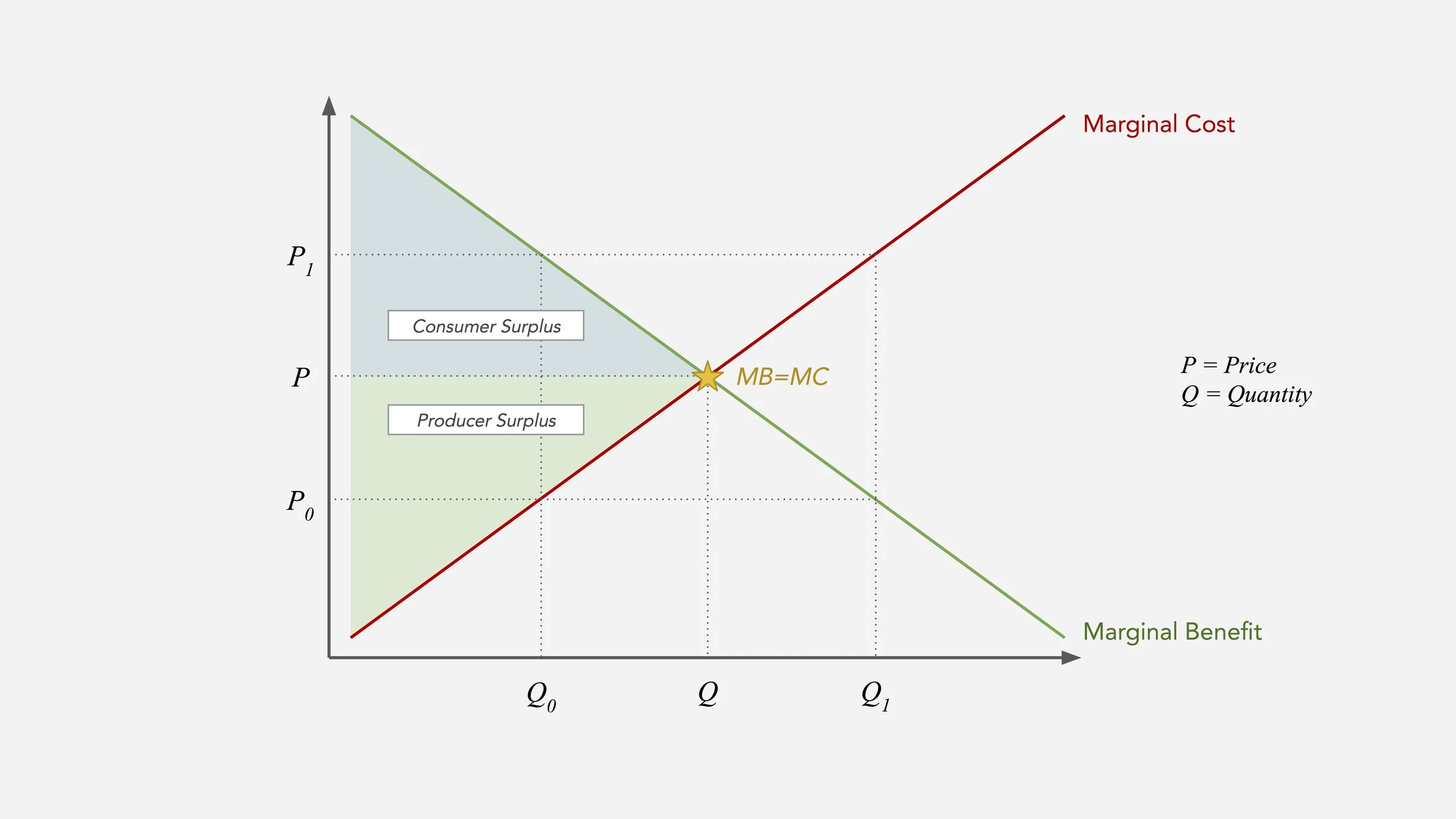 Marginal Benefit Curve