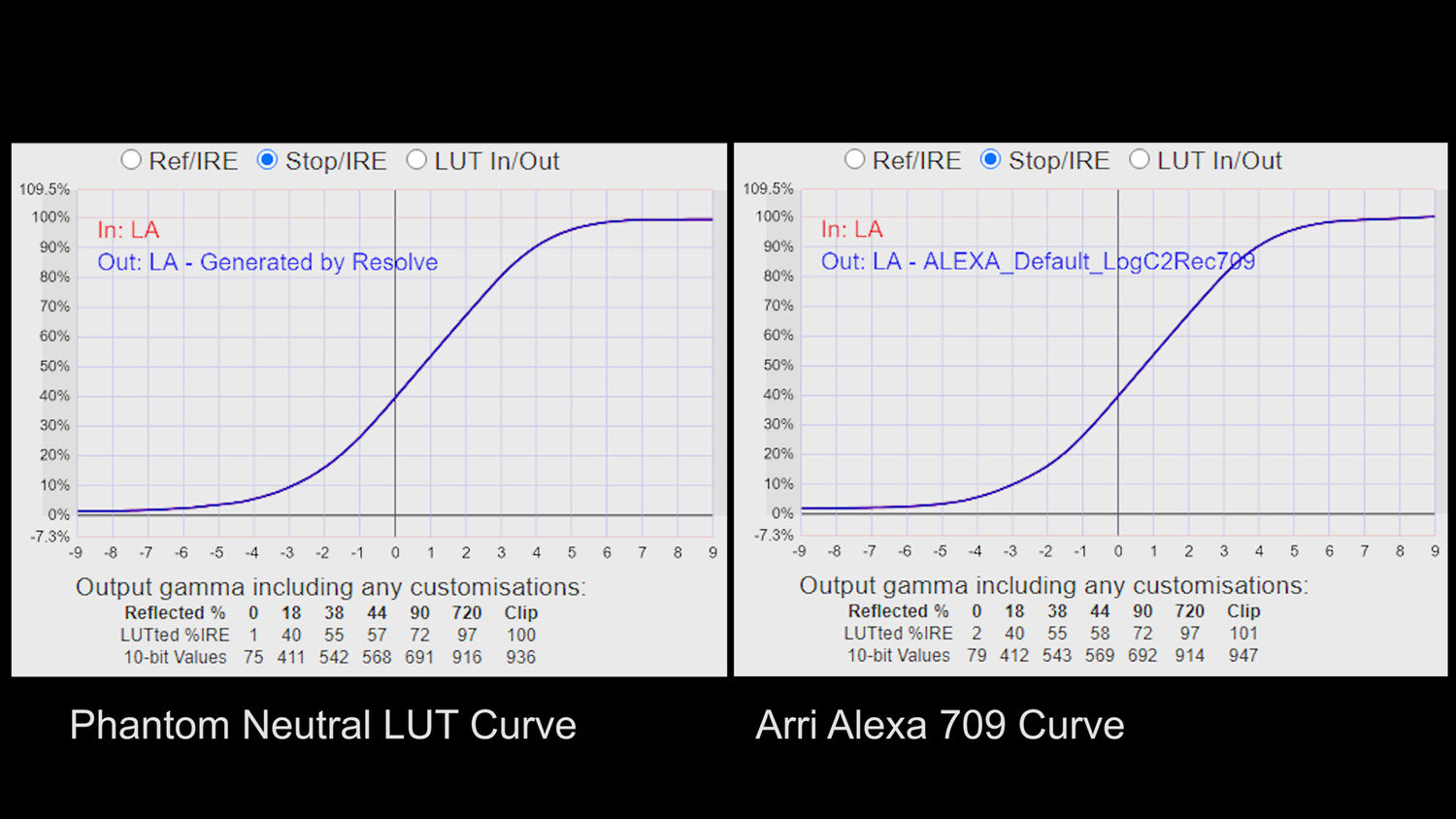 Phantom LUTs A7S III G7 ARRIG6 FILM 2023 Update | Color Grading LUTs