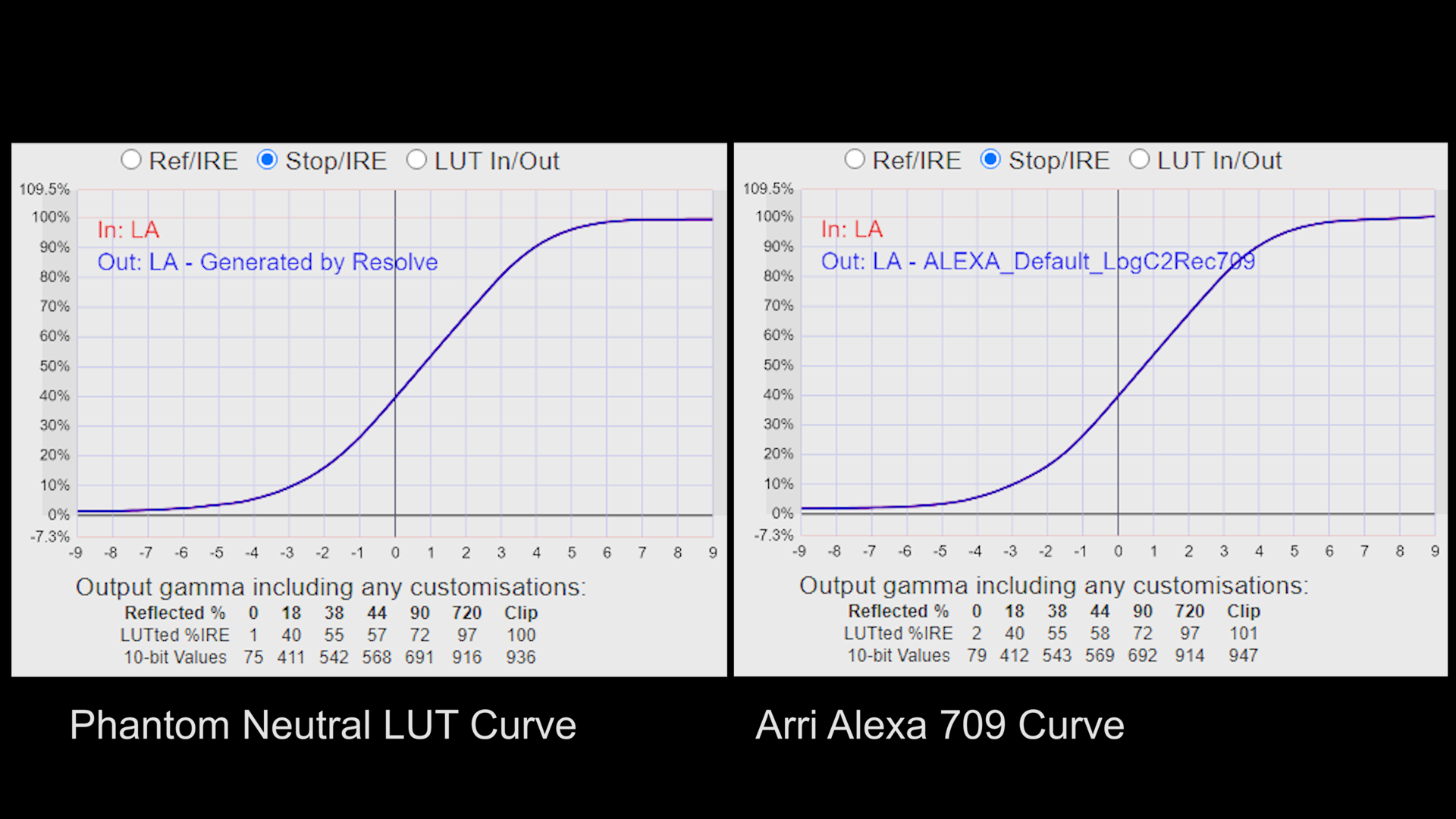 Cinematic LUTs for Sony A7SIII, FX3, or FX6 | Phantom LUTs