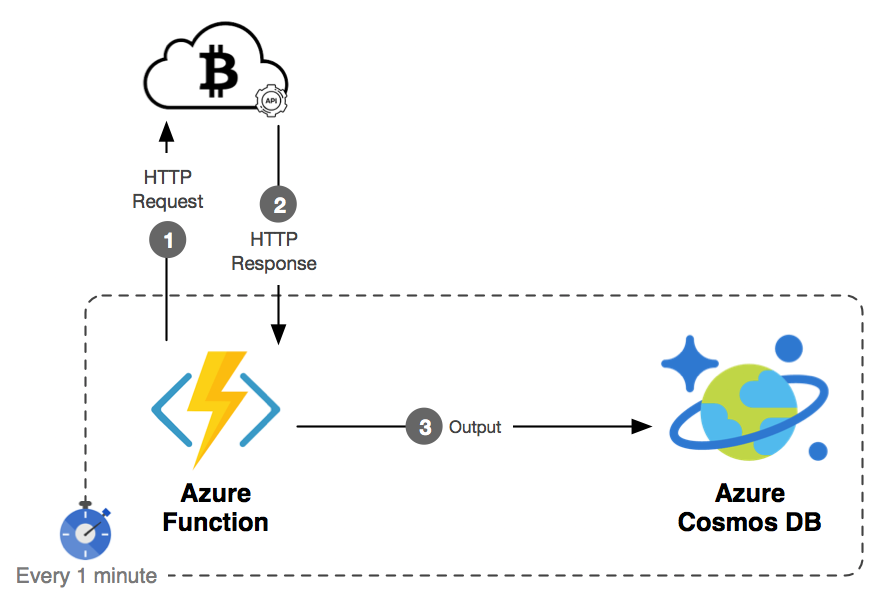 Going serverless with Bitcoin, Azure Functions and Cosmos DB — Taygan