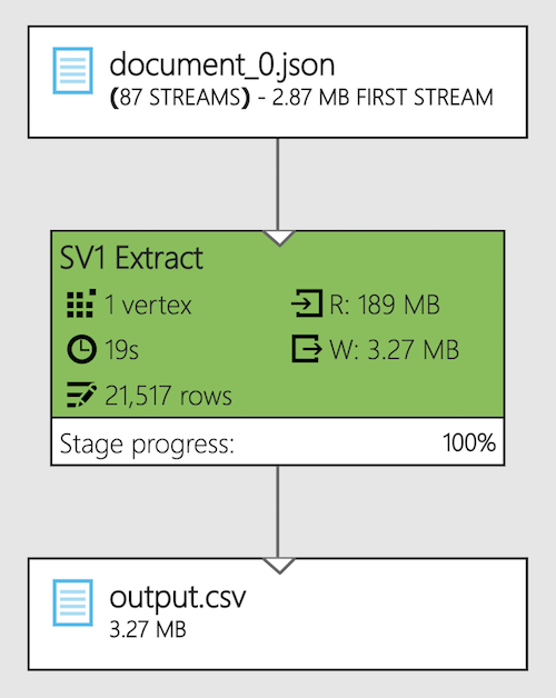 Azure Data Lake Series Working With JSON Part 3 Taygan azure-data-lake-series-working-with-json-part-3-taygan