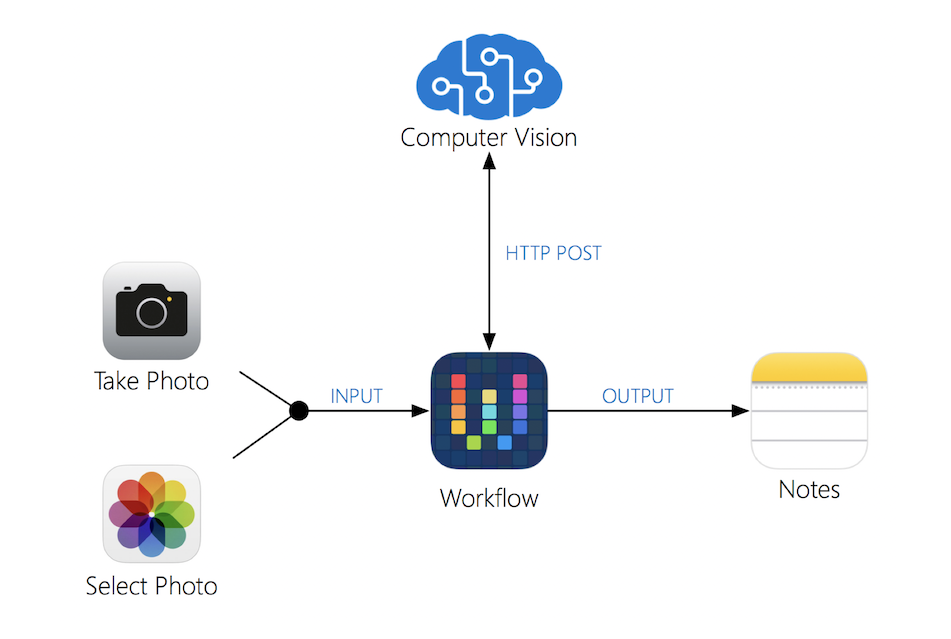 OCR on iOS with Workflow and Cognitive Services — Taygan