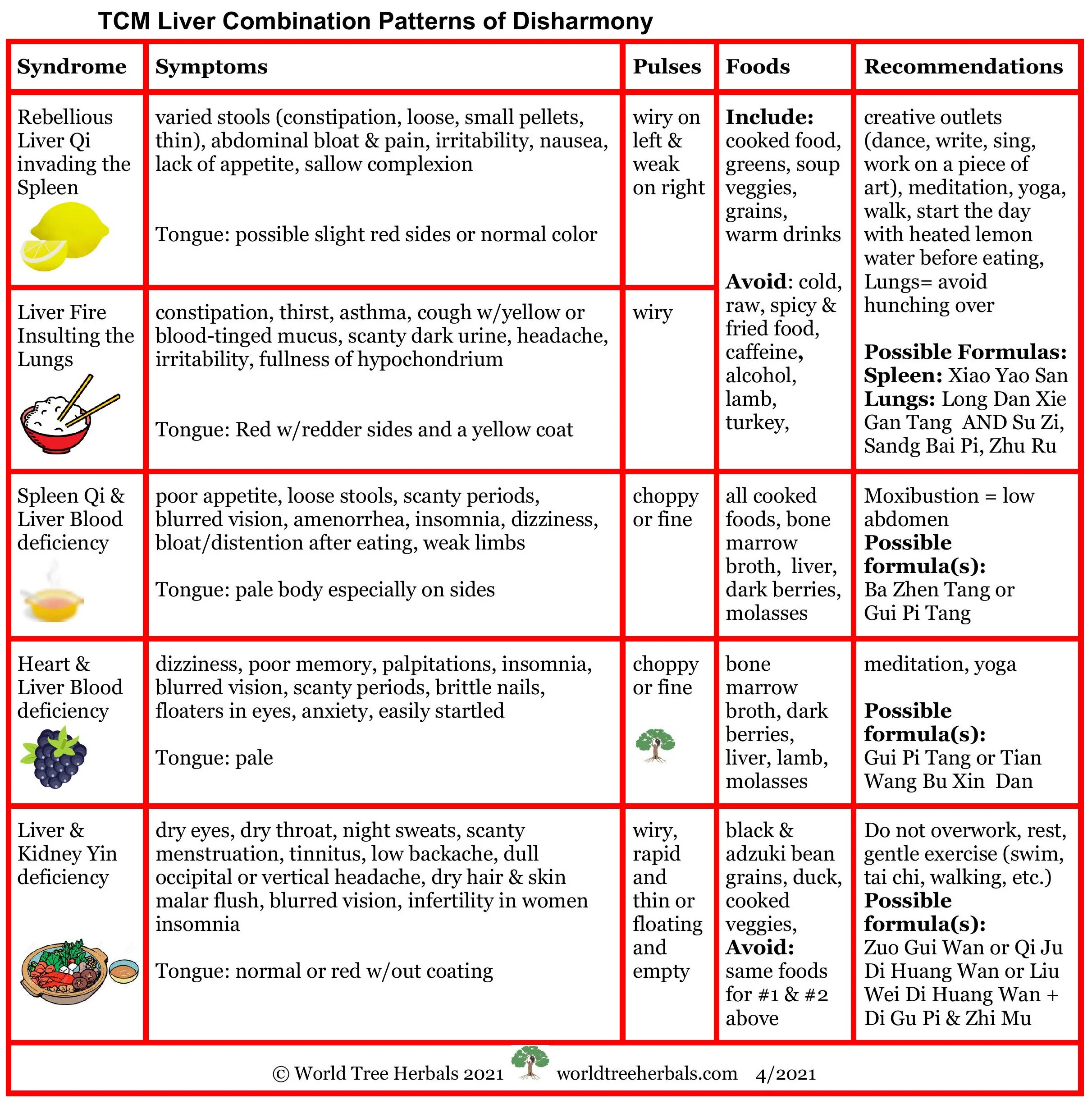 World Tree Herbals®-TCM Liver Combination Patterns of Disharmony