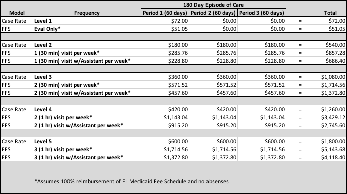 Case Rate Vs. Fee for Service (FFS) — Extra Mile Billing