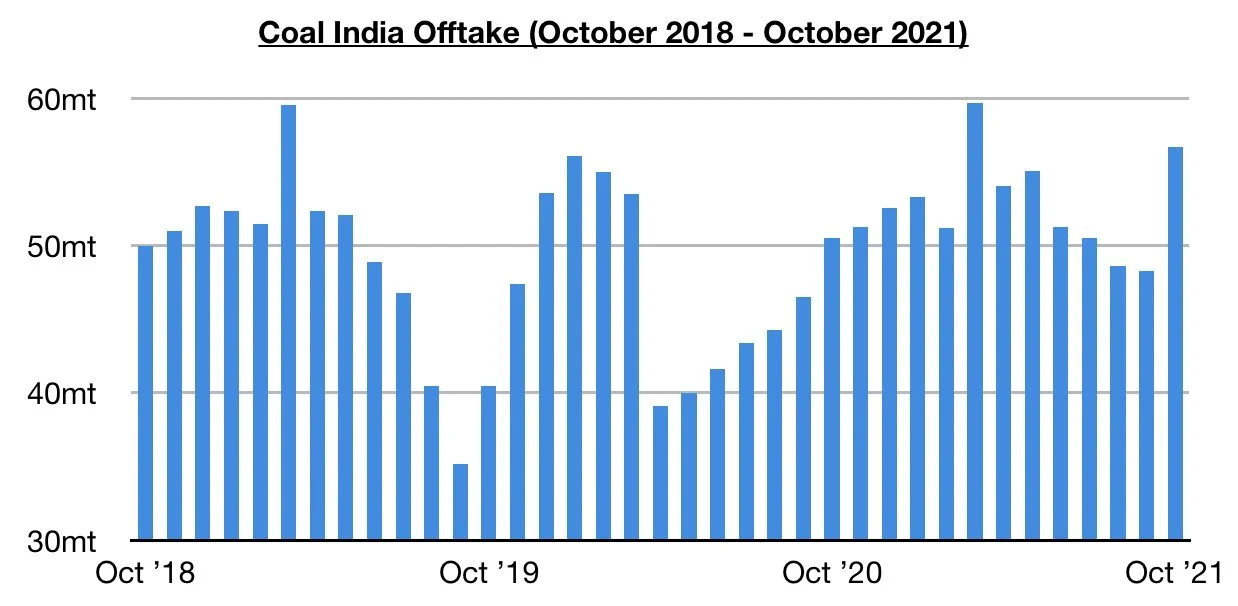 Increase in Coal India's Production and Offtake — Breakwave Advisors