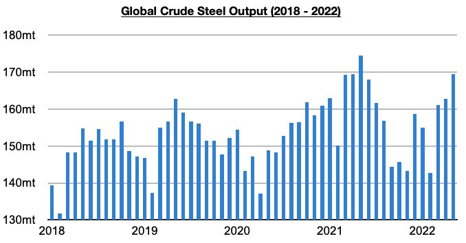 Global Steel Contraction Continues — Breakwave Advisors