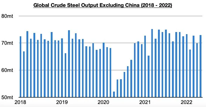 Global Steel Contraction Continues — Breakwave Advisors