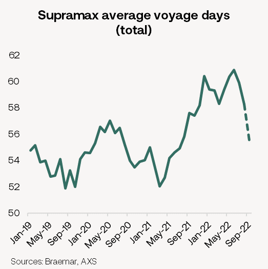 The Big Picture: Supramax update — Breakwave Advisors